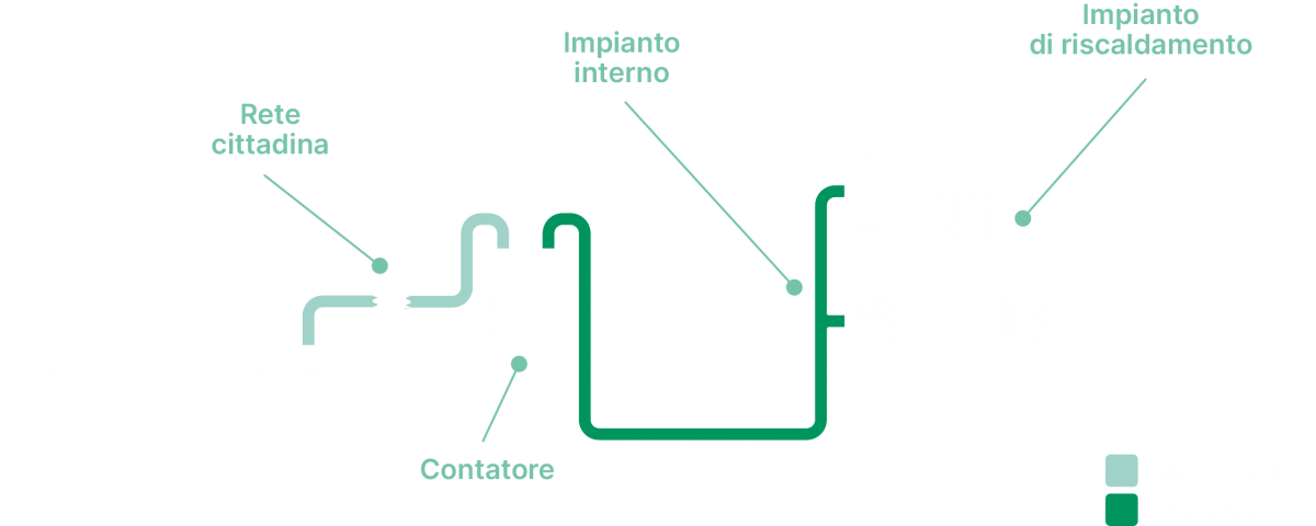 Allaccio e Attivazione Gas e Metano - Gaxa Energia